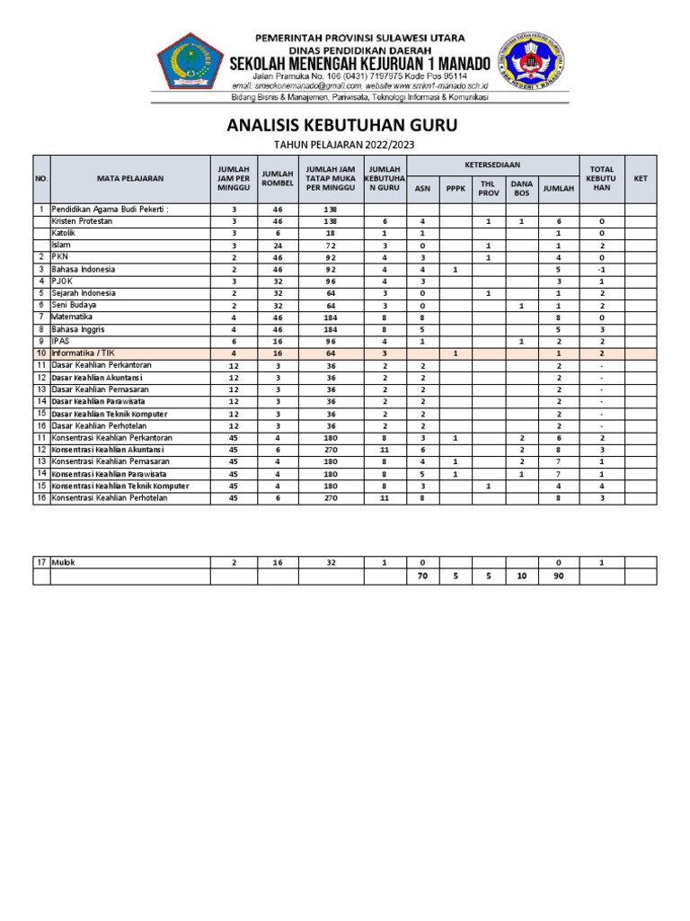Analisis Kebutuhan Guru 2022 | PDF
