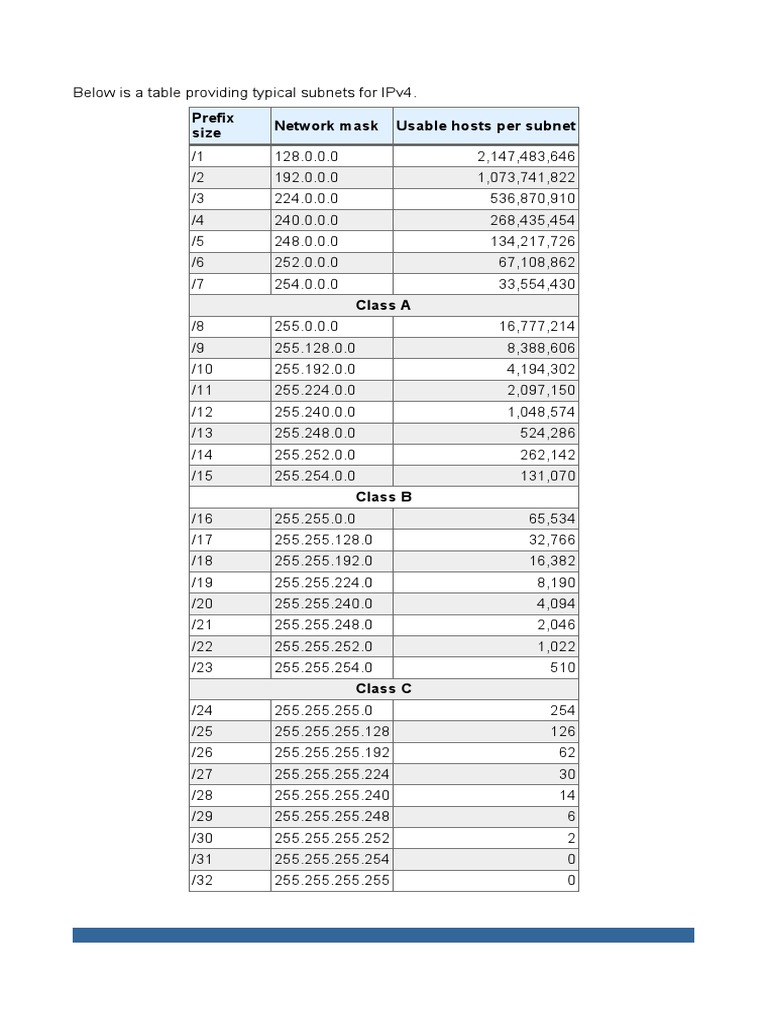 Table Providing Typical Subnets For IPv4 | PDF