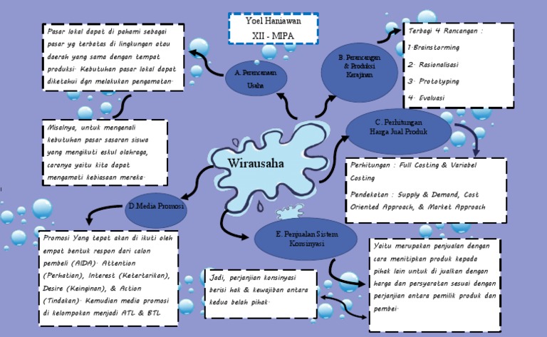 Mind Mapping Kewirausahaan Lokal | PDF | Bisnis