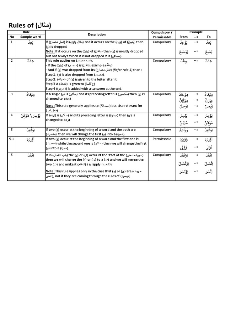 Misaal Rules | PDF | Orthography | Collation