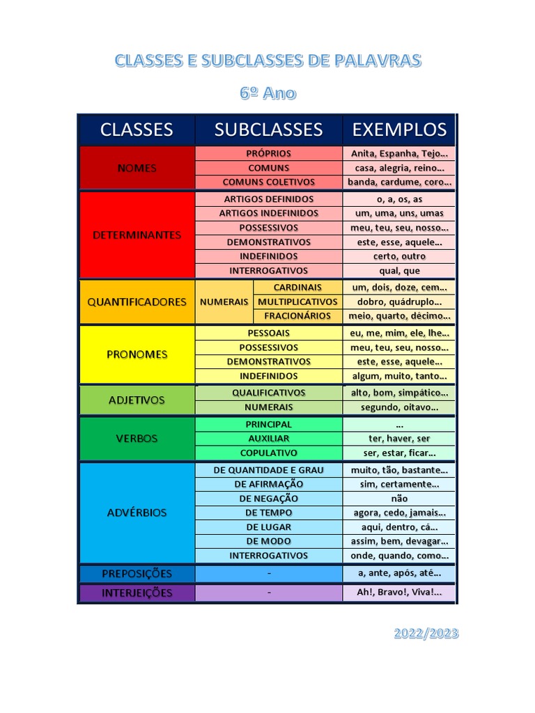 Classes e Subclasses de Palavras | PDF