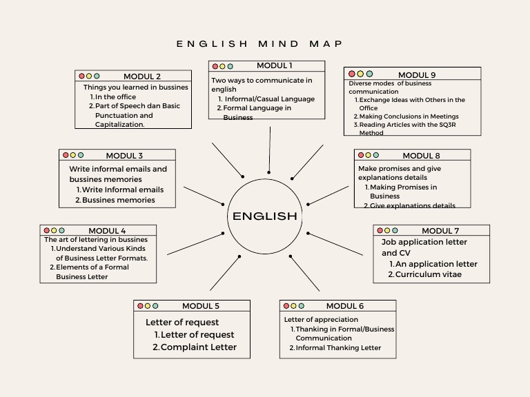 Mind Map Bahasa Inggris Pdf Cognitive Science Communication