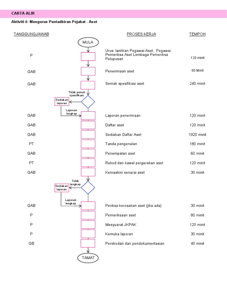 Carta Alir GPM A4 | PDF