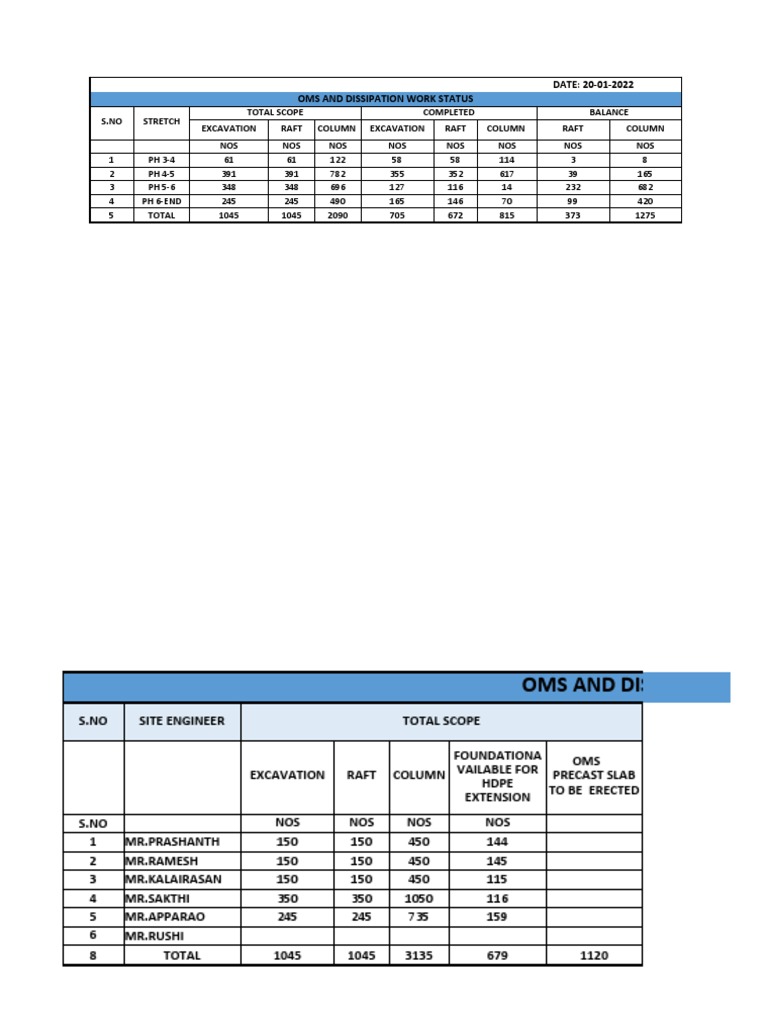 Engineer Wise Daily Work Done Qty | PDF | Civil Engineering | Building ...