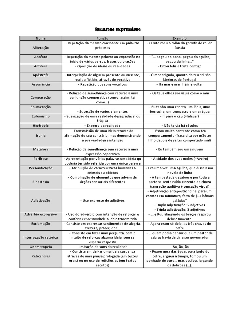 Resumos Português - Gramática | PDF | Pronome | Unidades semânticas