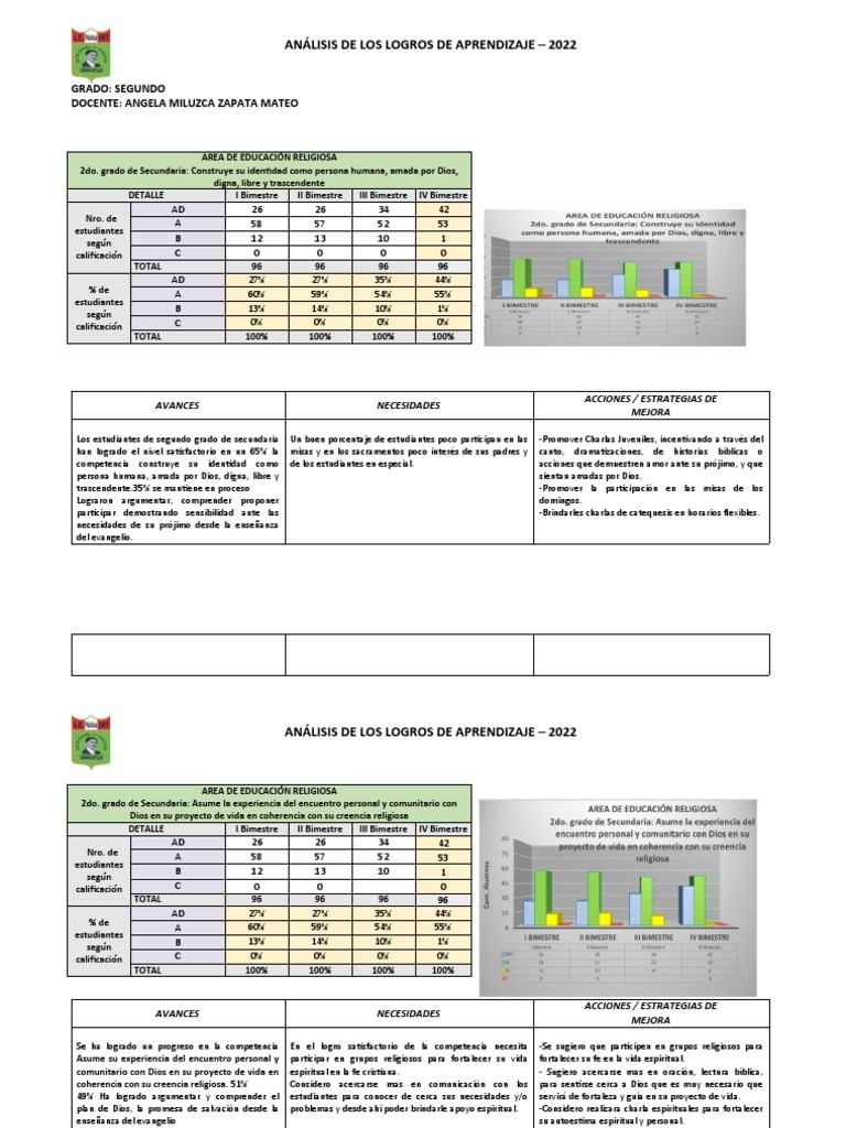 Análisis de Los Logros de Aprendizaje (2°) | PDF