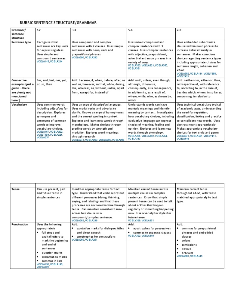 Sentence Structure and Grammar Rubric | PDF | Grammatical Tense ...