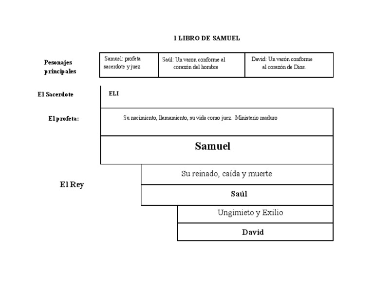 Personajes Clave en 1 Samuel | PDF