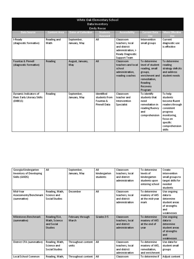 Data Inventory Template ITEC | PDF | Educational Assessment | Cognition