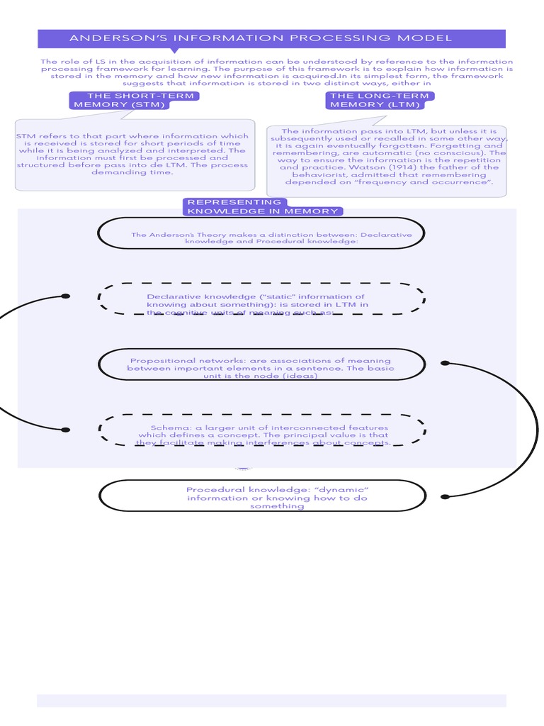 The Anderson'smodel | PDF | Long Term Memory | Information