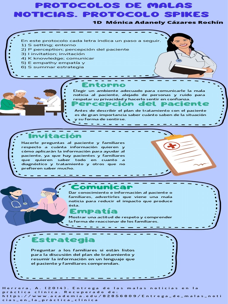 Protocolo Spikes | PDF | Relaciones personales, crianza y desarrollo personal