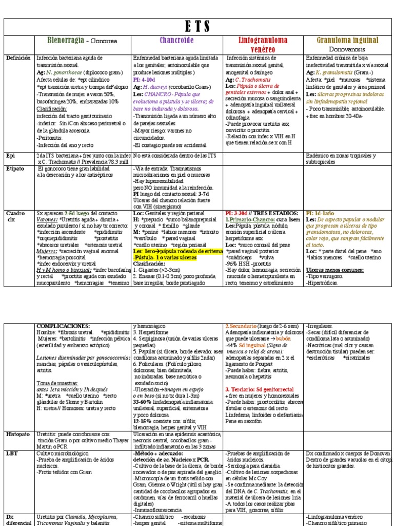 Blenorragia: Chancroide | PDF | Infección transmitida sexualmente ...