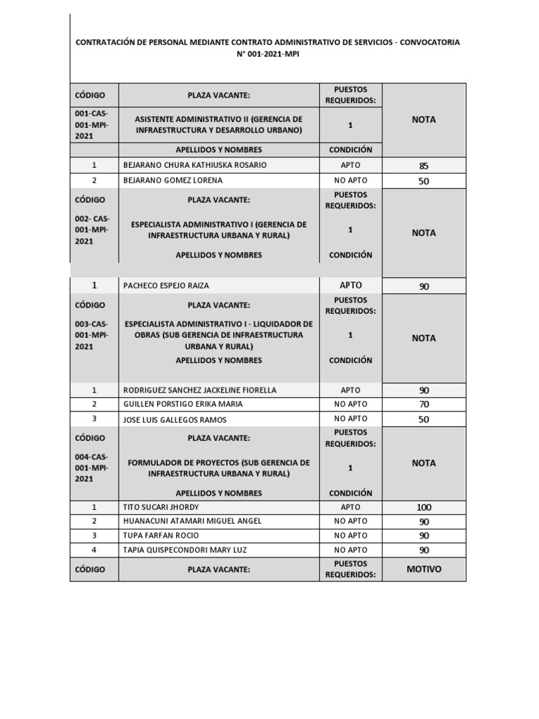 Resultado Final Del Proceso de Selección CAS #001-2021-MPI | PDF ...