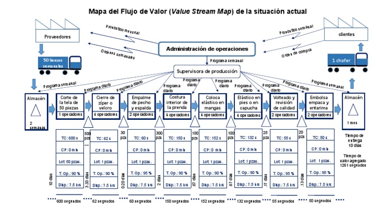 DEO EA1 Formato para VSM | PDF | Lean Manufacturing | Gestión de ...
