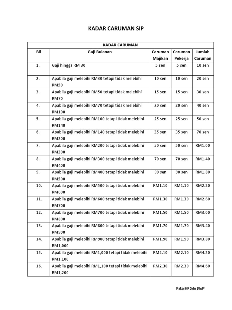 Kadar Caruman Sip | PDF