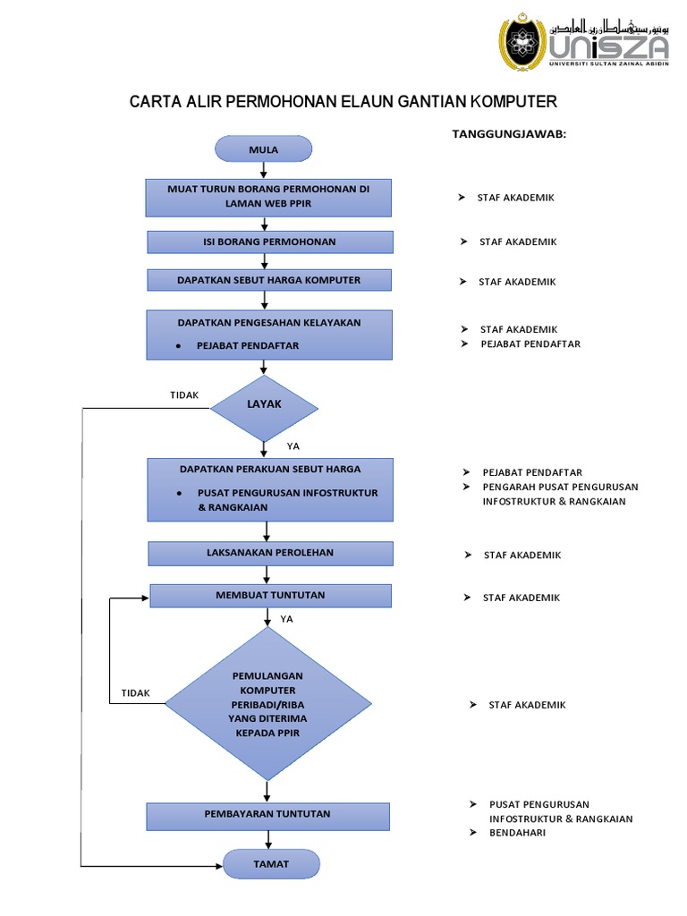 Carta Alir Permohonan Elaun Gantian Komputer-1 | PDF