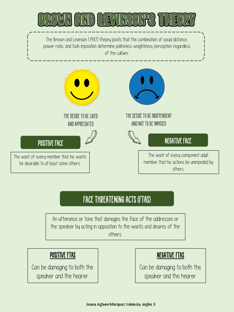 Brown and Levinson Theory Mind Map - Joana | PDF