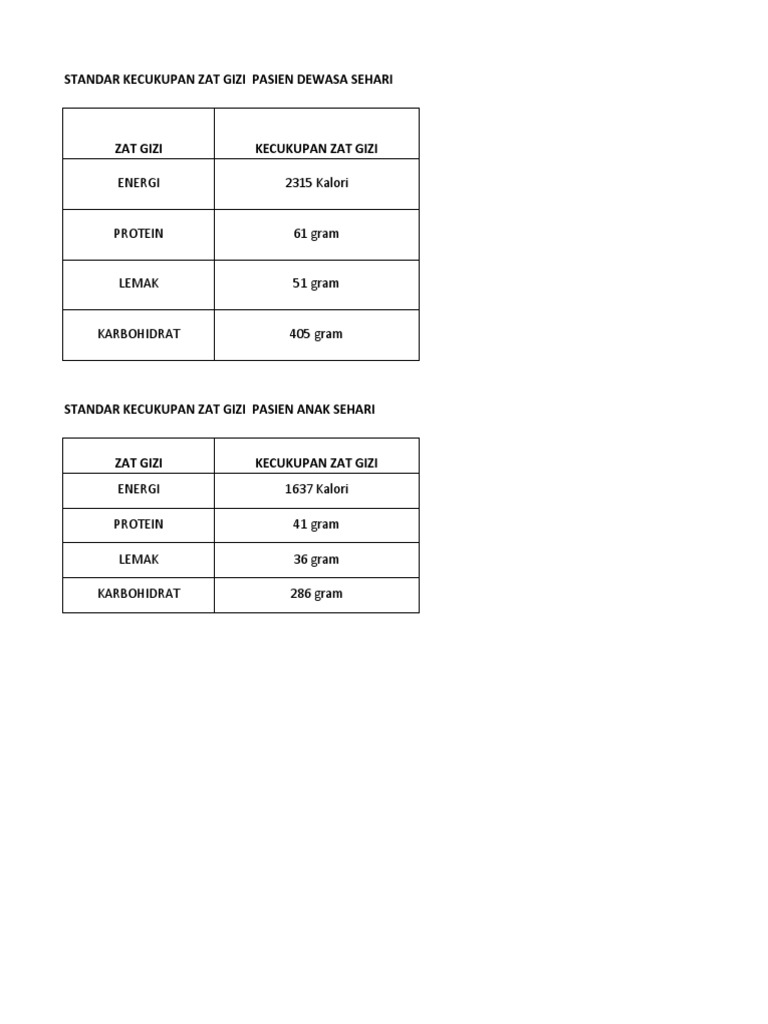 Standar Makanan | PDF