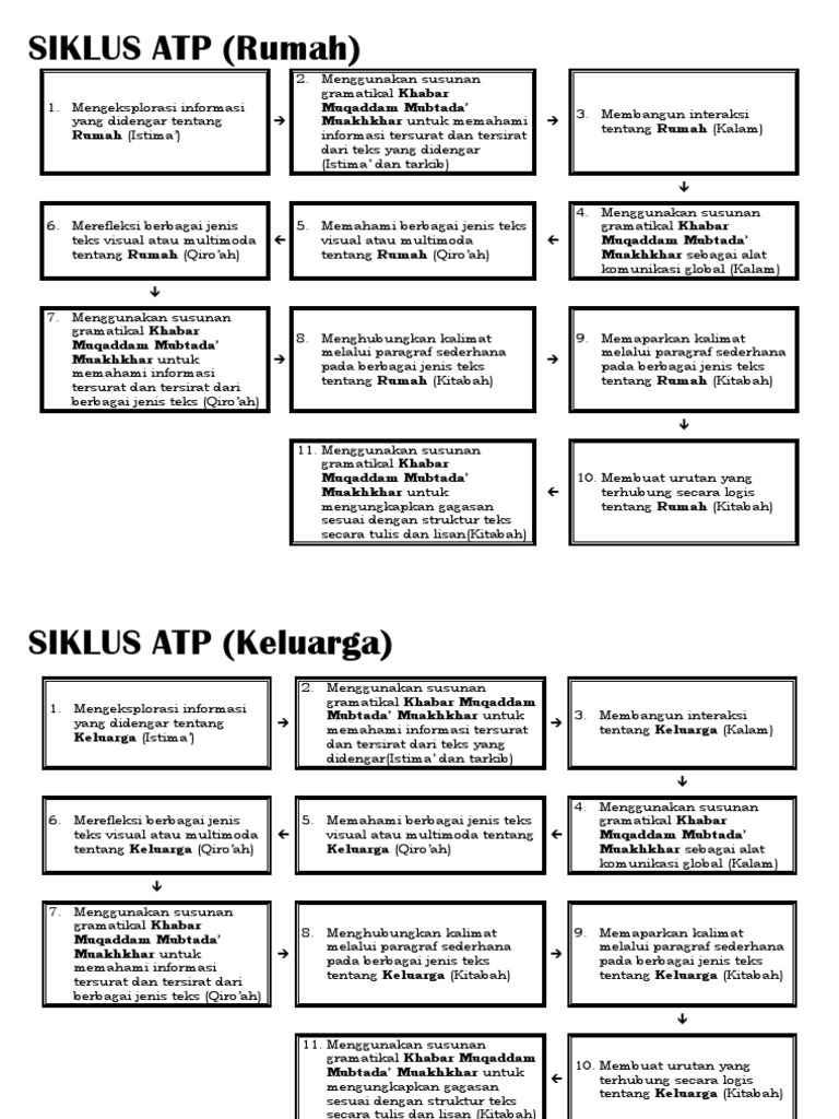 Siklus Atp | PDF