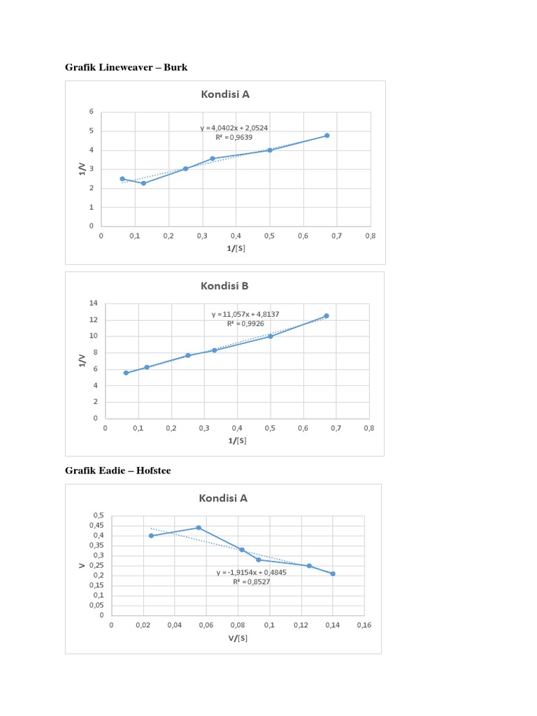 Enzyme Kinetics Graphs and Curves | PDF