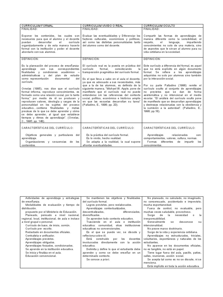 Cuadro Comparativo Curriculum | PDF | Plan de estudios | Aprendizaje