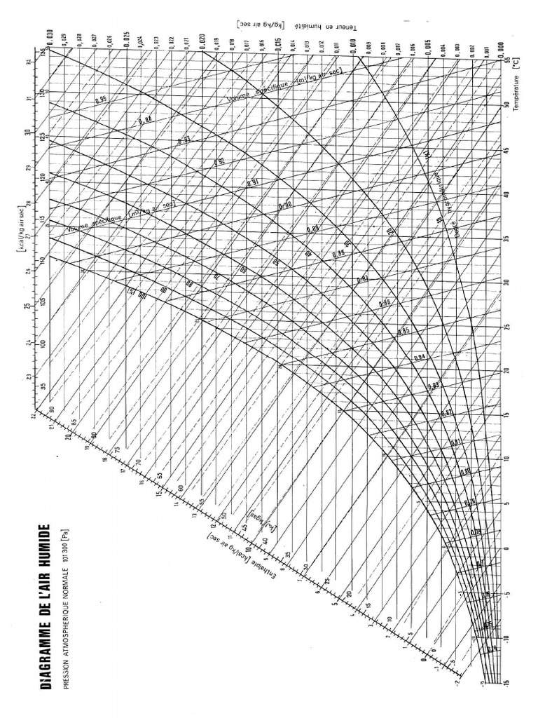 Diagramme de L'air Humide | PDF