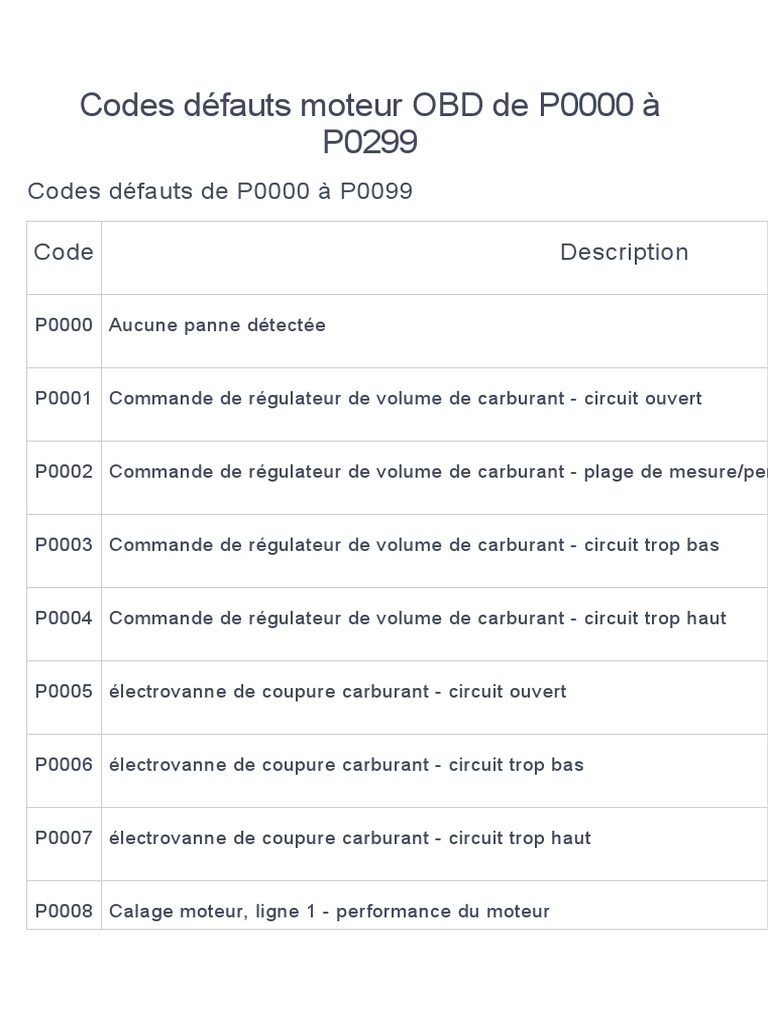 Codes Défauts Moteur OBD de P0000 À P0299 | PDF | Injection (moteur ...