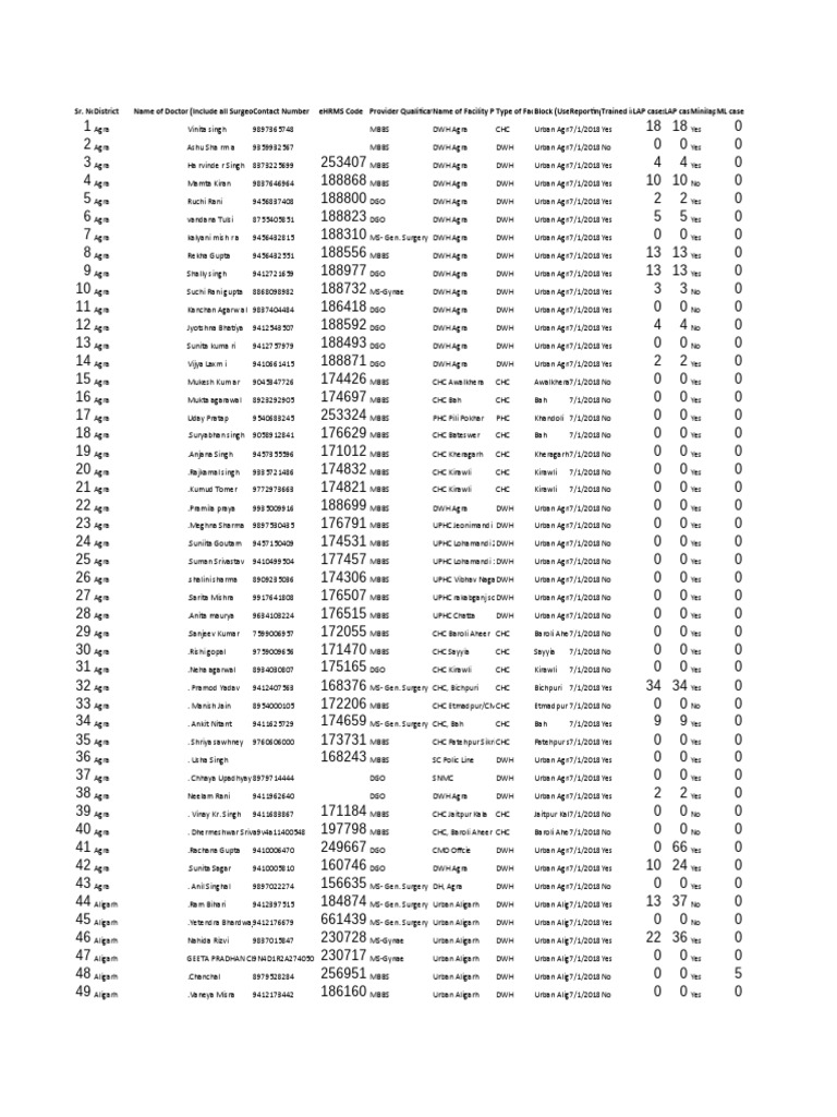 District Wise Providers List in Male-Female Sterlisation00 - Normal ...