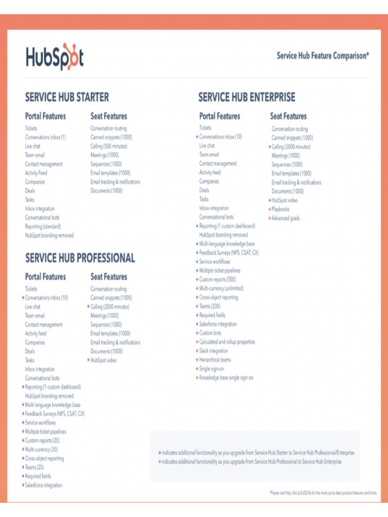 HubSpot Service Hub Overview | PDF