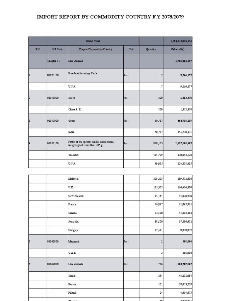 Imports of Live Animals and Fish by Commodity and Country: Analysis of ...