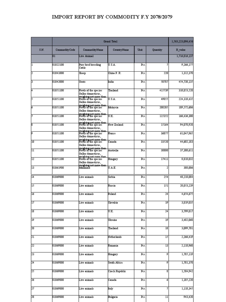 Import Commodity Data | PDF | Butter | Cheese
