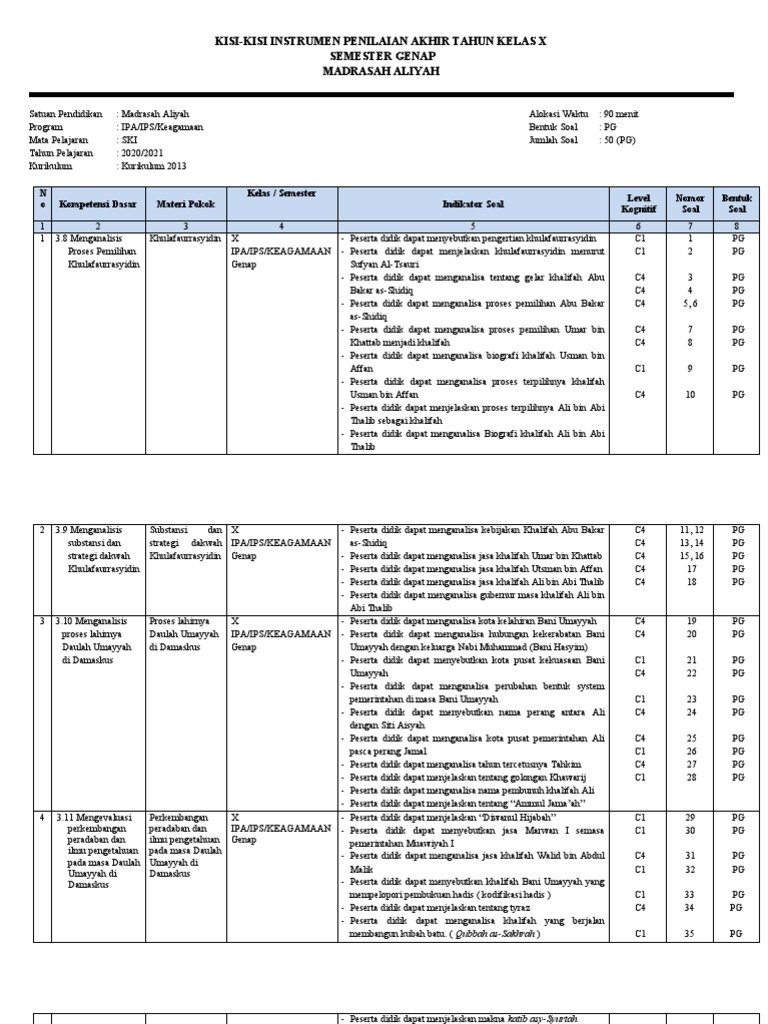 Kisi-Kisi Soal PAT SKI X Genap 2020-2021 | PDF