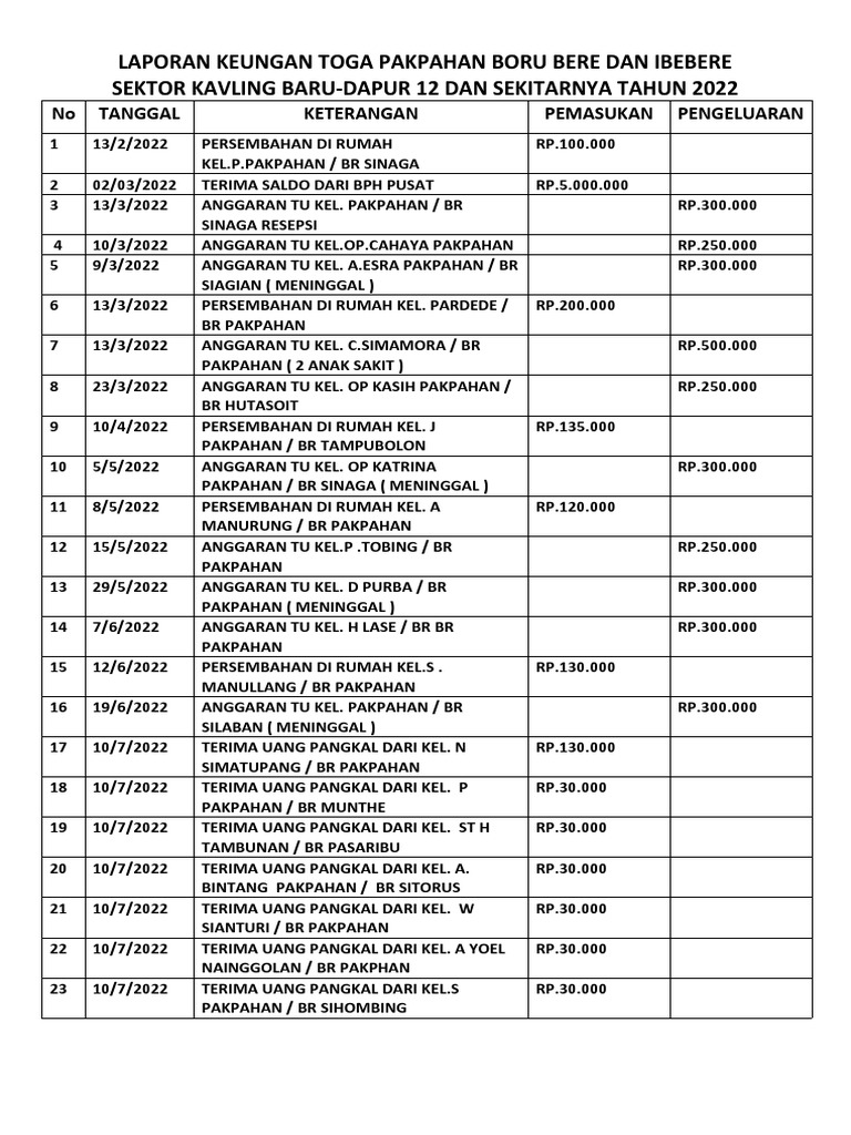 Laporan Keuangan Toga Pakpahan 2022 | PDF