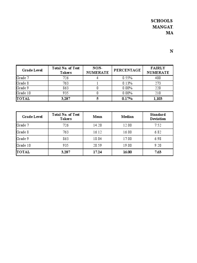 Numeracy Result 2022-2023 Summary | PDF