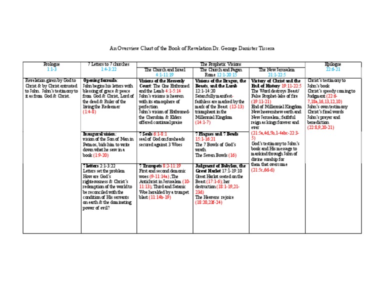 An Overview Chart Of The Book Of Revelation Download Free Pdf Jesus