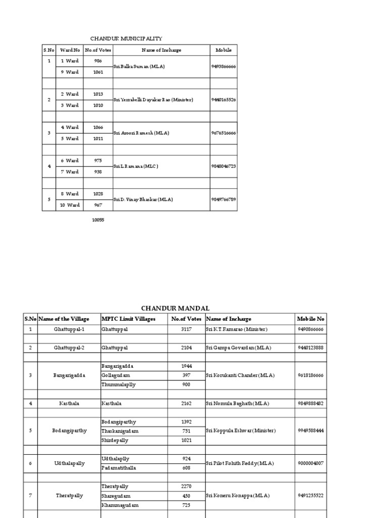 Munugodu Constituency MLAs Incharges | PDF | Politics Of India