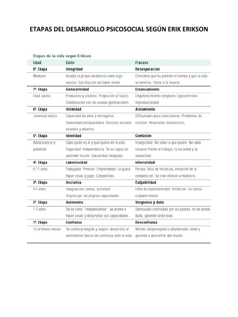 Etapas Erik Erikson | PDF