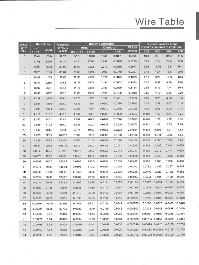 Tabla de Cables Awg Comparativa | PDF
