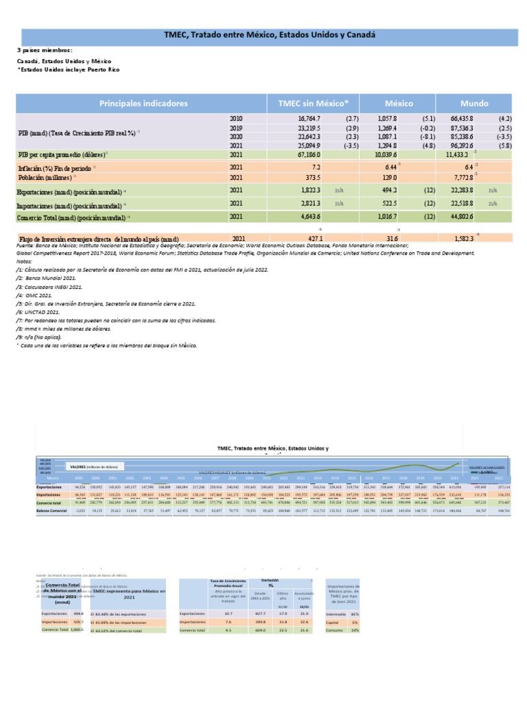 TMEC | PDF | Arancel | México