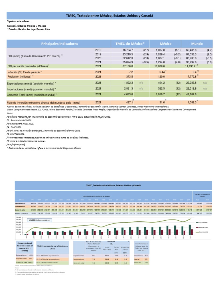 TMEC | PDF | Arancel | México