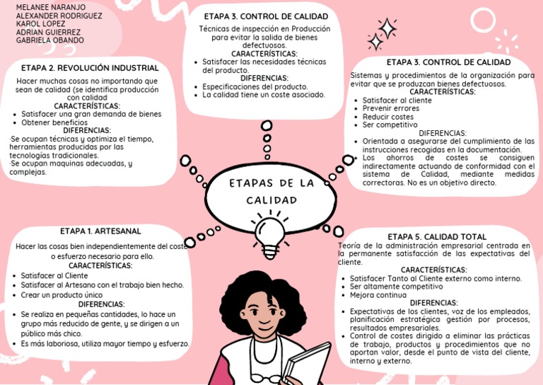 7 Etapasde La Calidad | PDF | Calidad (comercial) | Negocios económicos