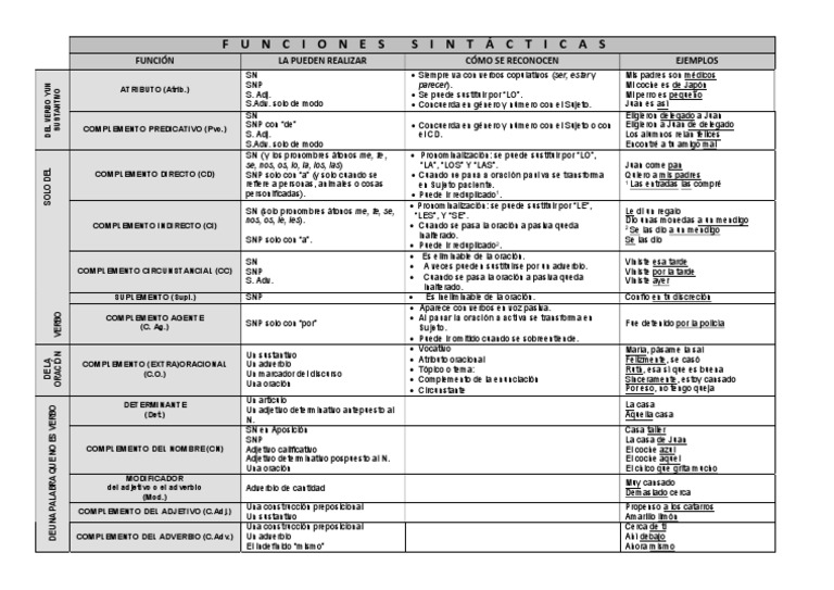 Funciones Sintácticas Tabla | PDF | Adverbio | Verbo