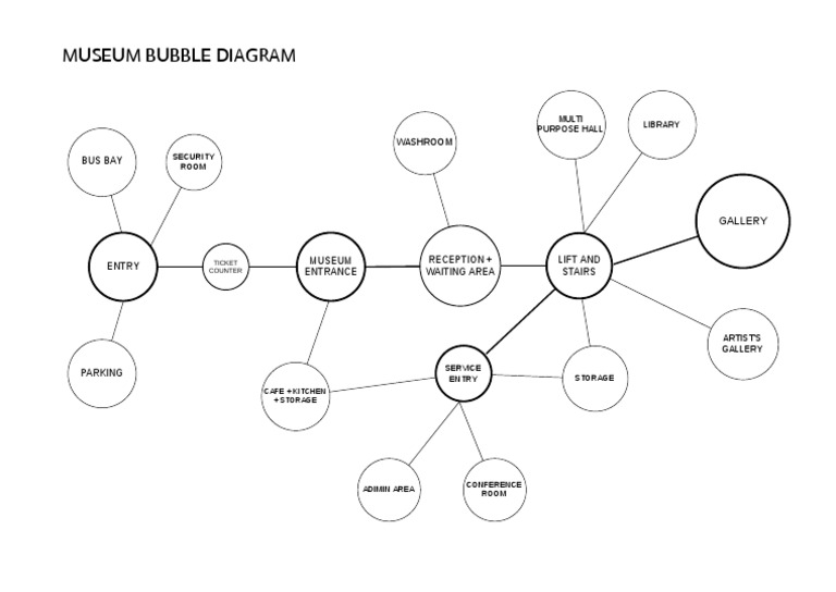 Museum Bubble Diagram | PDF