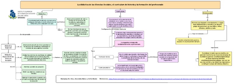 Esquema Analítico Didáctica y Curriculum - MODIFICADO | PDF | Plan de estudios | Enseñando