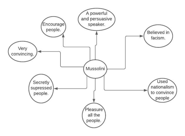 Mussolini Mind Map | PDF