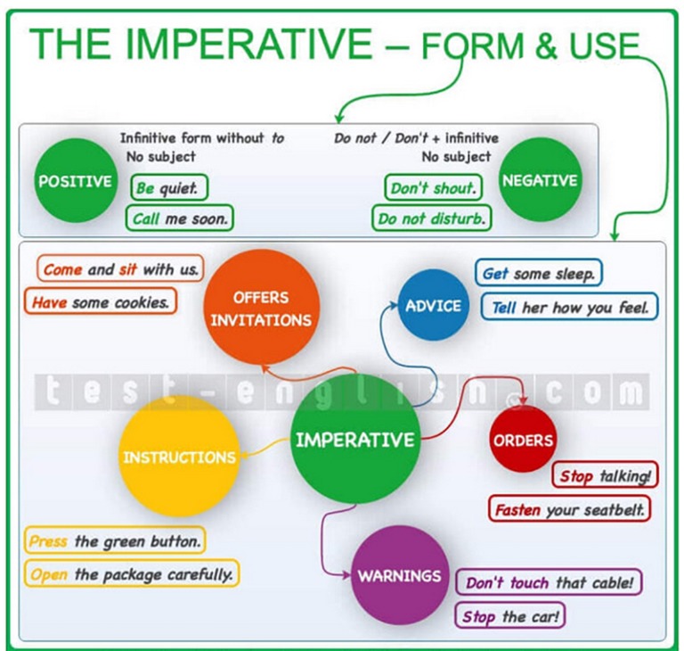 The Imperative - Grammar Chart | PDF