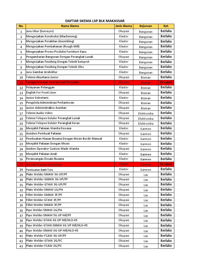 Skema LSP BLK Makassar | PDF