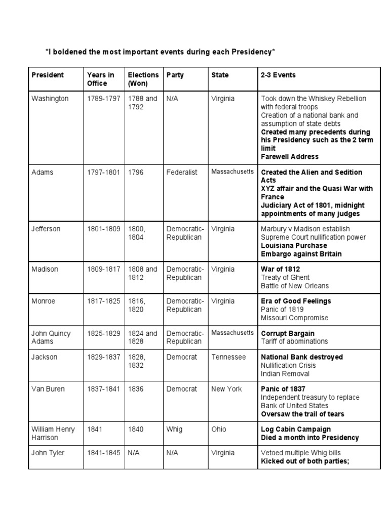 President's Chart | PDF | Whig Party (United States) | American Government