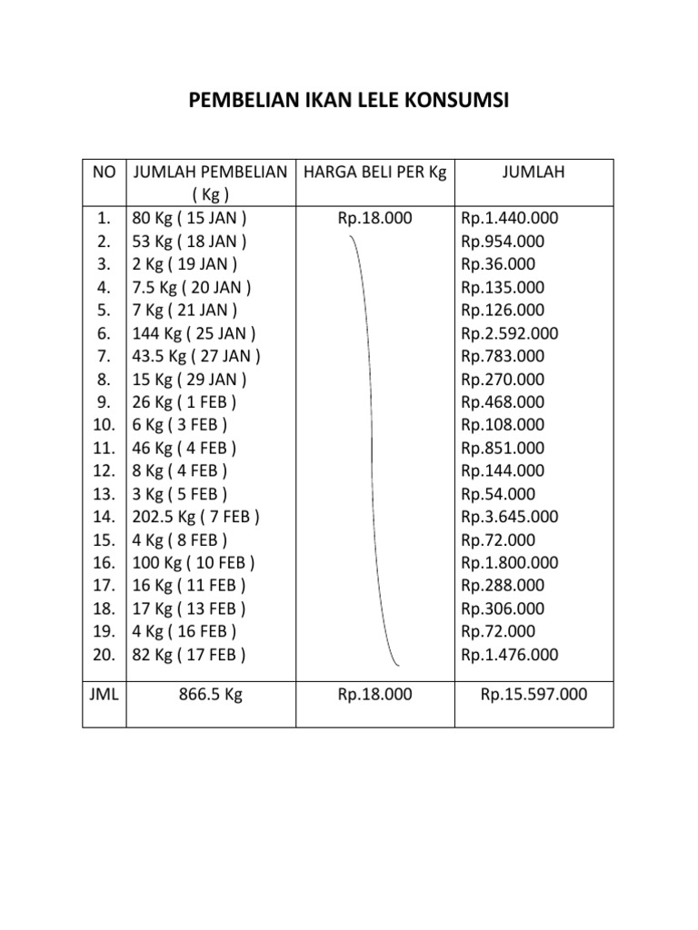 Pembelian Ikan Lele Konsumsi | PDF