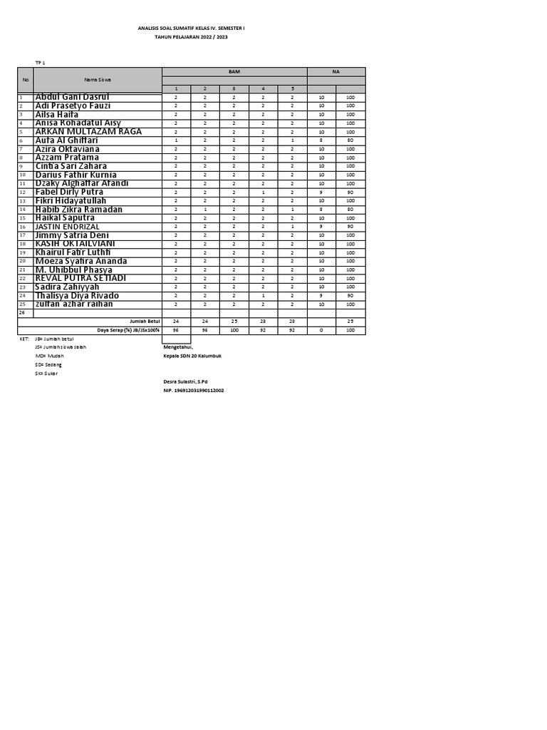 Analisis Soal Sumatif | PDF